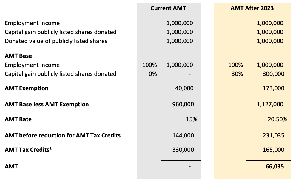 Taxpayers and Charities Beware: A New AMT is Coming - Cadesky Tax